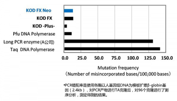 KOD -Multi & Epi-®